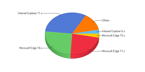 Report for WASES: Browsers
